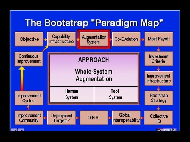 Engelbart: Bootstrap "Paradigm Map" - 1998 | PPT