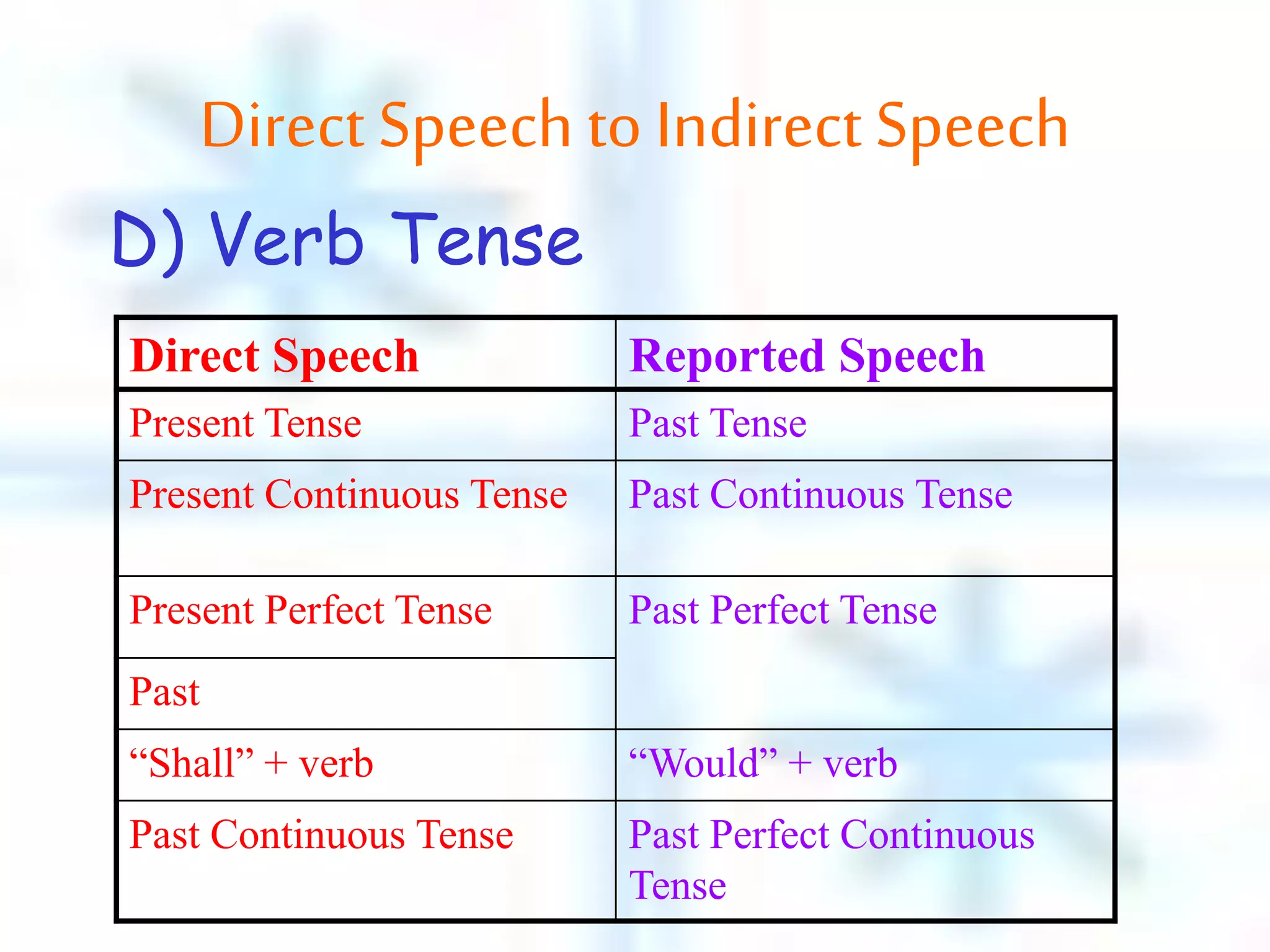 Direct and Indirect Speech ESL | PPT