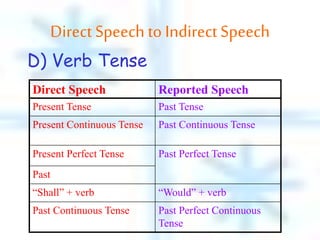 Direct and Indirect Speech ESL | PPT