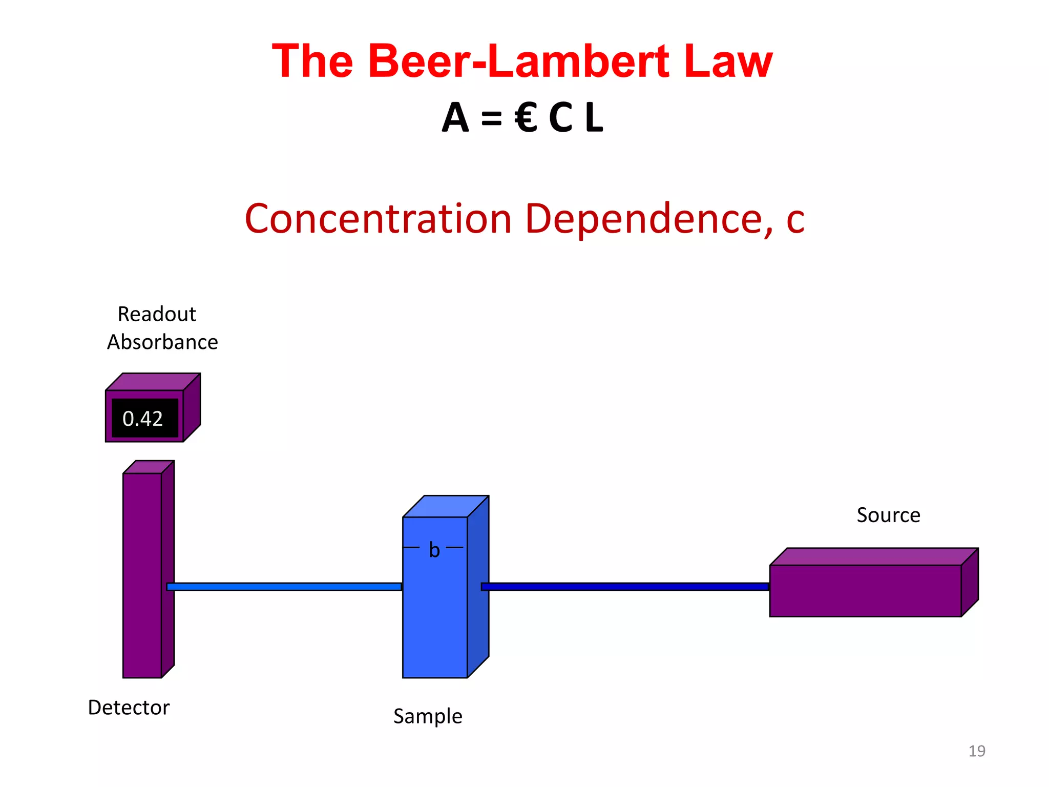 Introduction to spectroscopic methods | PPTX