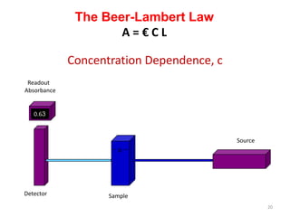 Introduction to spectroscopic methods | PPTX