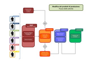 Modifica dei prodotti | PPT