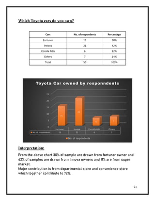 Retail sales project on Toyota | PDF