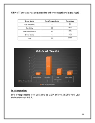 Retail sales project on Toyota | PDF