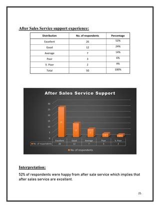 Retail sales project on Toyota | PDF