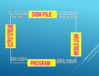File Handling | PPTX | Programming Languages | Computing