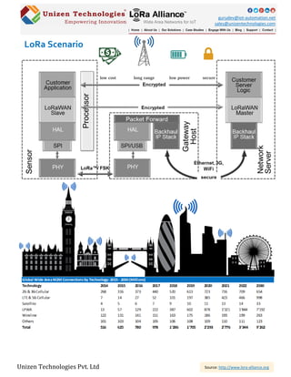 Unizen LORA Flyer | PDF