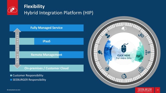 How does a Modern Integration Platform Innovate | PPT