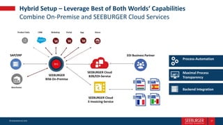 How does a Modern Integration Platform Innovate | PPTX