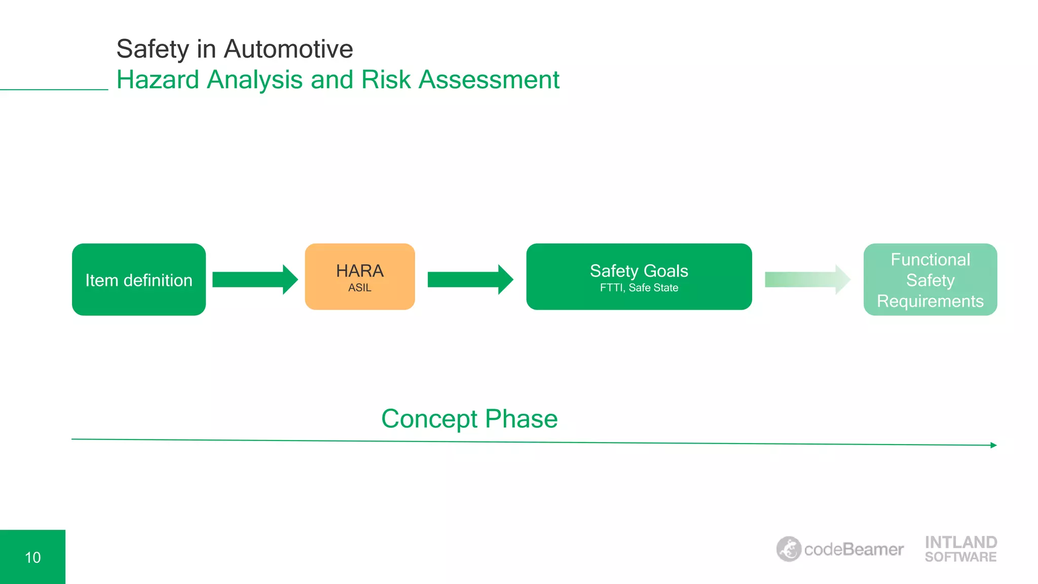 19 Jun 2018 - Hazard Analysis and Functional Safety Compliance | PPTX