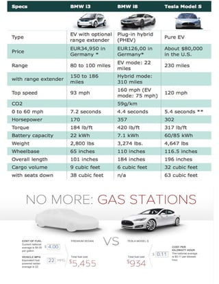Review of Tesla Model S | PDF