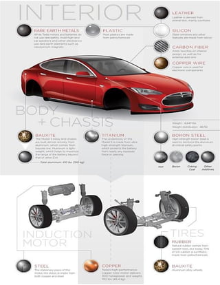 Review of Tesla Model S | PDF