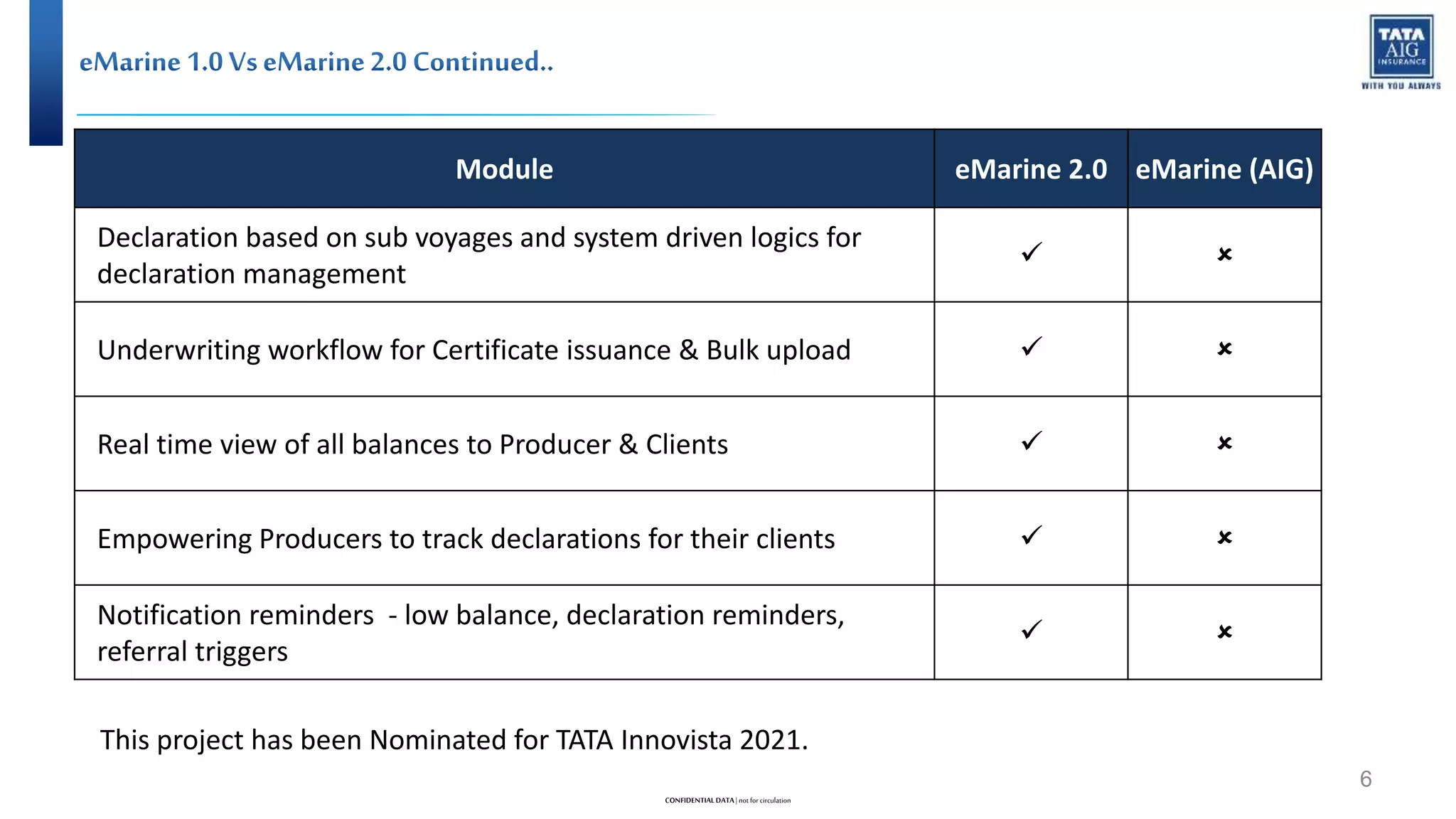 The Digital Insurer Award - Tata AIG (eMarine) | PPTX