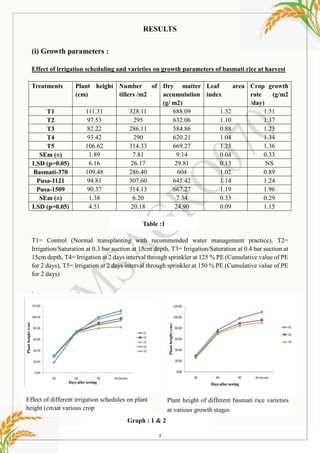 Planning of irrigation scheduling of direct seeded basmati rice | PDF