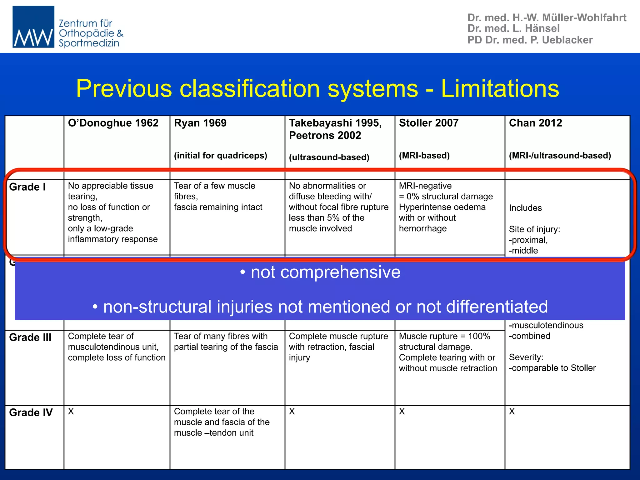 Bryan English - classification of muscle injuries in sport | PDF