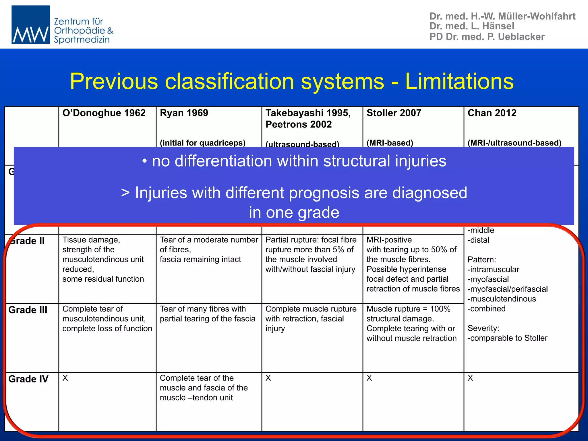 Bryan English - classification of muscle injuries in sport | PDF