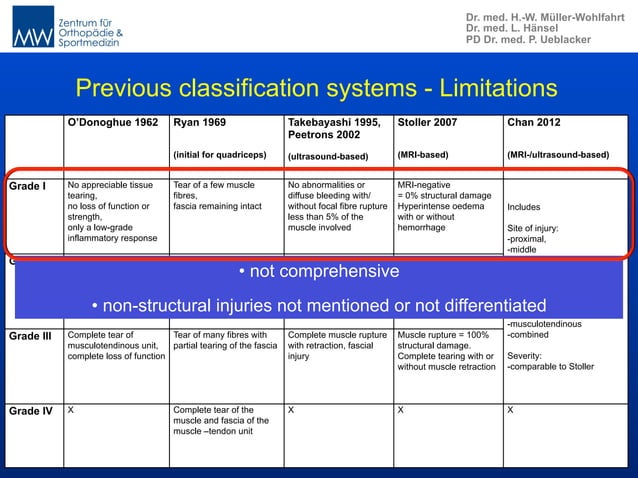 Bryan English - classification of muscle injuries in sport | PDF ...