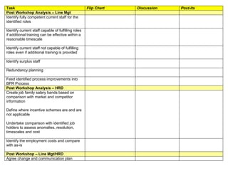 Organisational And Role Design Process January 2010 | PPT | Business ...