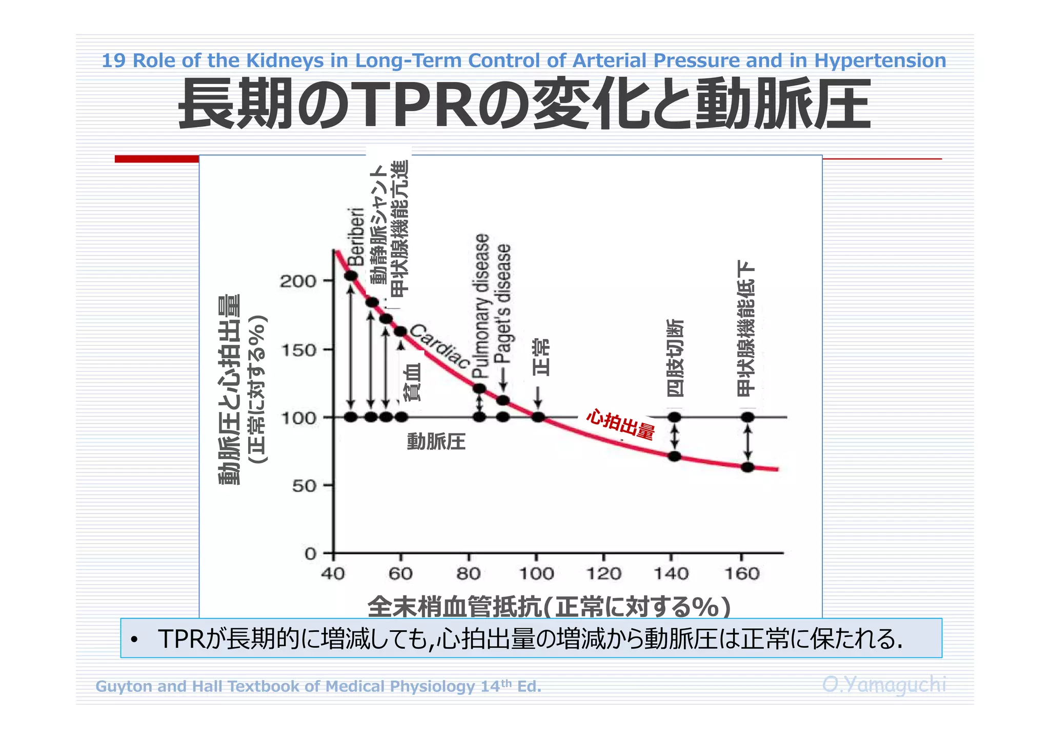 19 role of the kidneys in long term control of arterial pressure and in ...