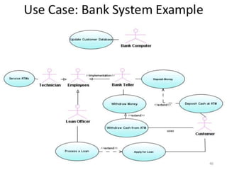 Object Oriented Analysis & Design | PPT