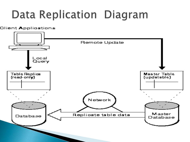 Replication Techniques For Distributed Database Design Ppt