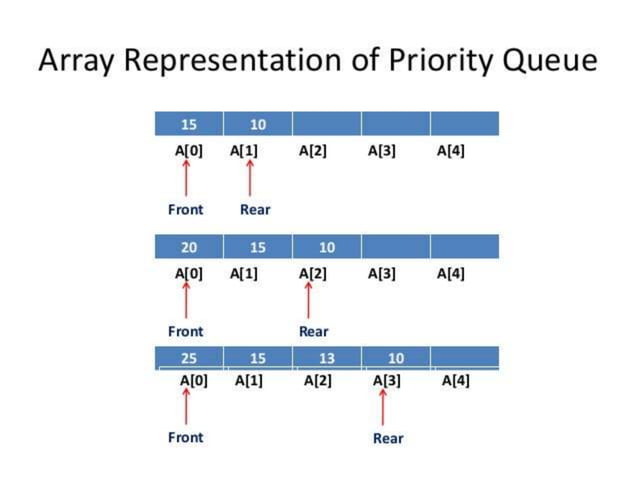 Priority Queue In Data Structure Pptx Operating Systems Computer