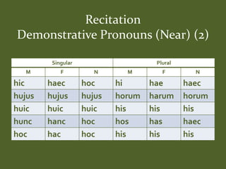 Demonstrative Pronouns Latin