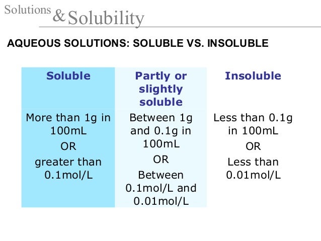 Substances Soluble In Water