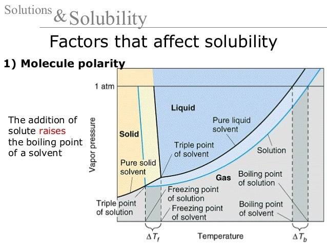 19 solutions and solubility