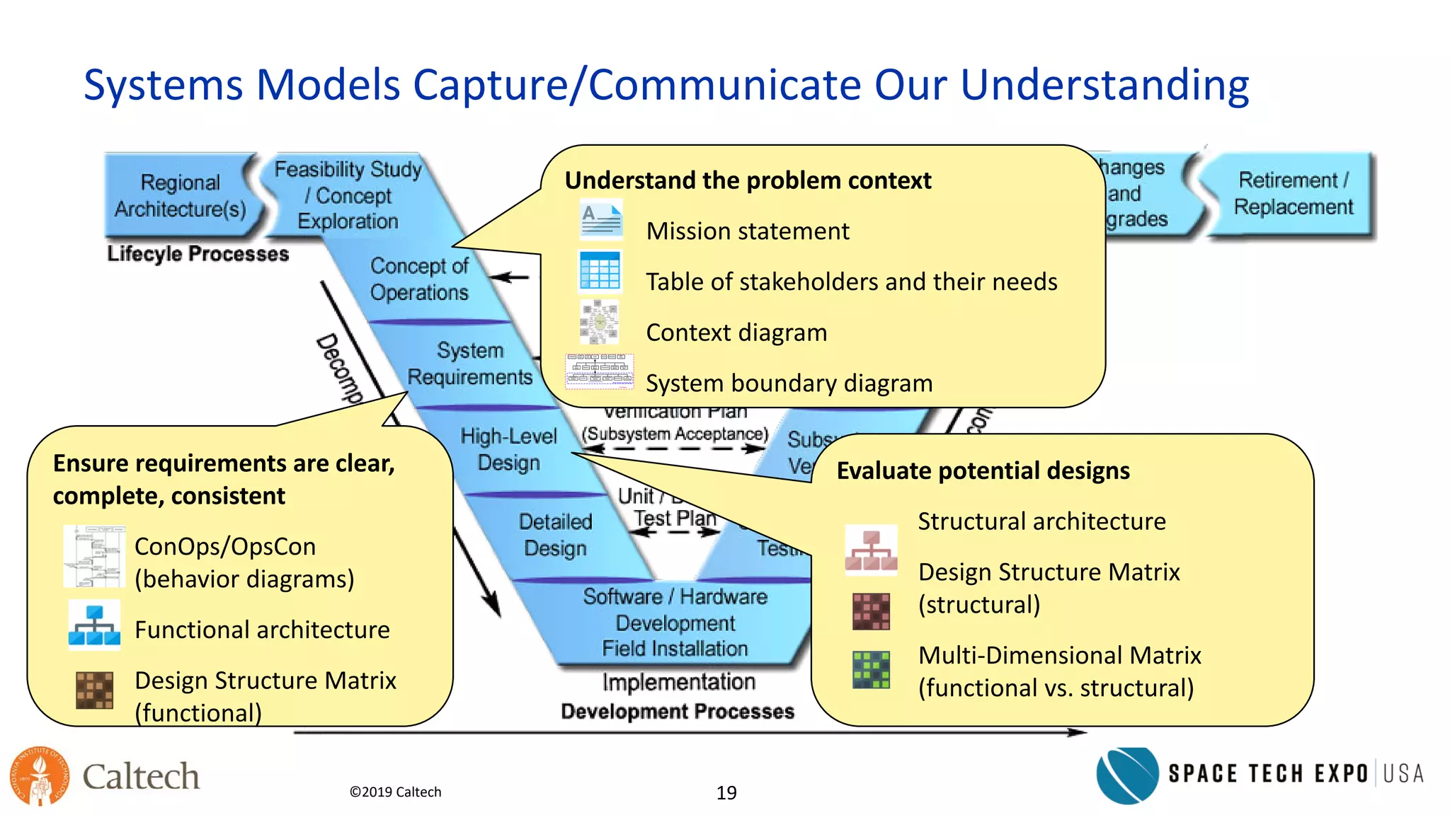 Systems Thinking: Applications to Space Systems | PDF