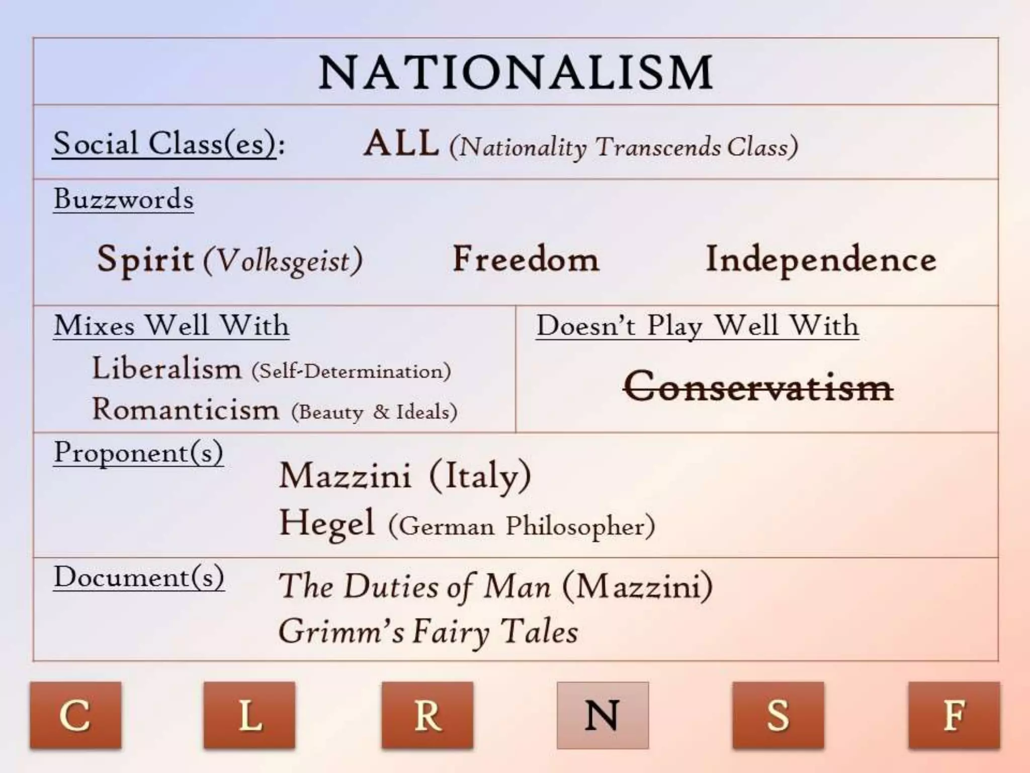 19th Century Isms Review (AP Euro) | PPTX