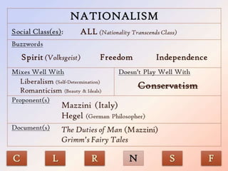 19th Century Isms Review (AP Euro) | PPTX