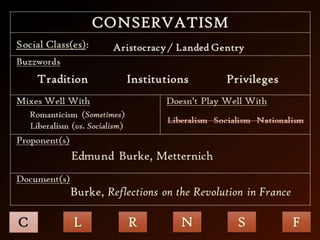 19th Century Isms Review (AP Euro) | PPTX