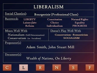 19th Century Isms Review (AP Euro) | PPTX