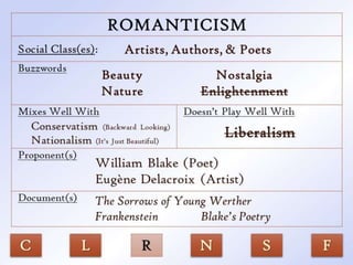 19th Century Isms Review (AP Euro) | PPTX