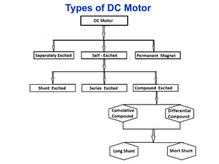DC motor construction types and their characteristics | PPTX