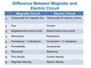 electro Magnetic circuits and their parameters | PPT
