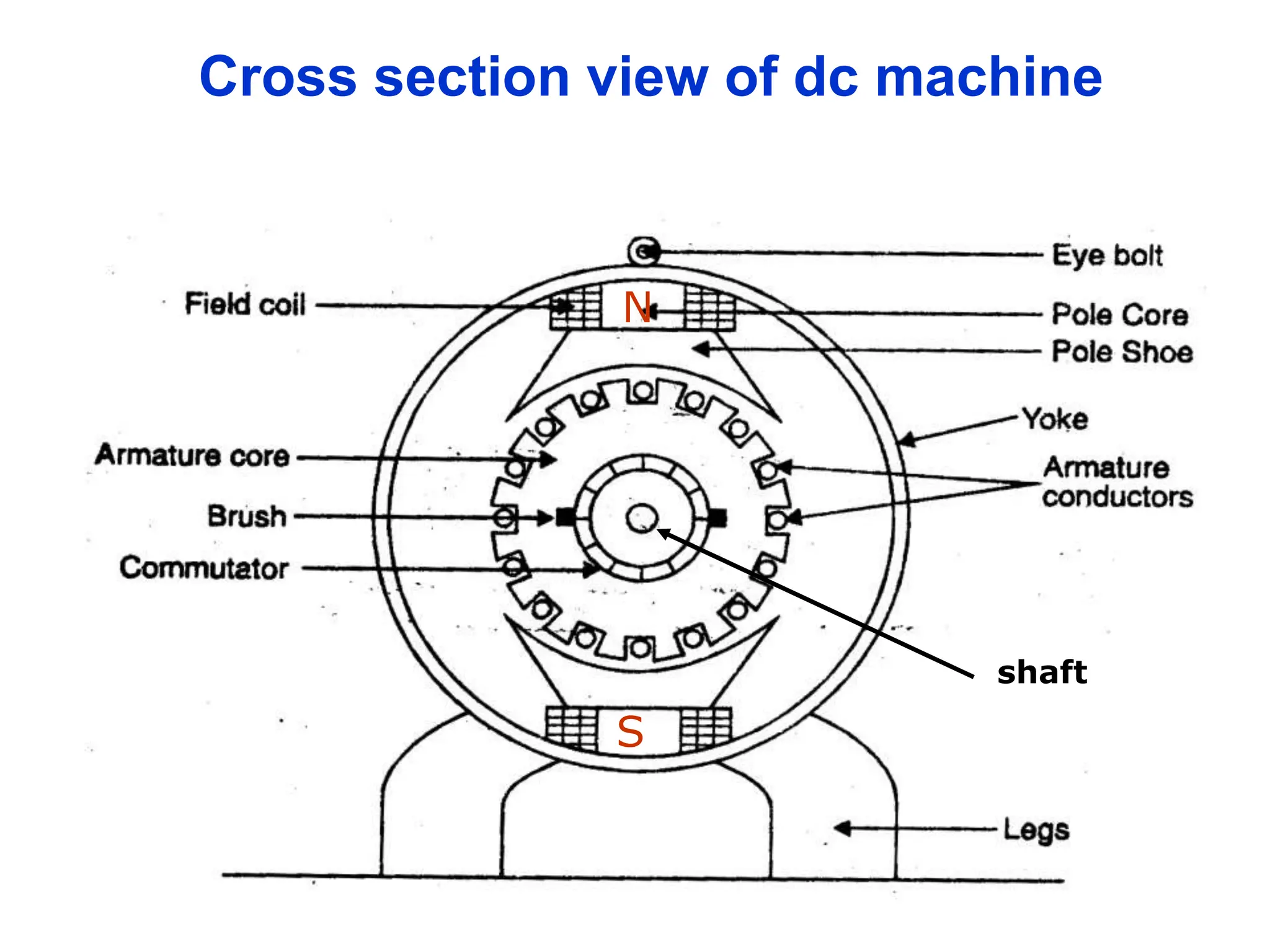 DC generator construction and principle of operation | PPTX
