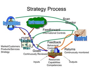 1a. what is strategic management | PPT