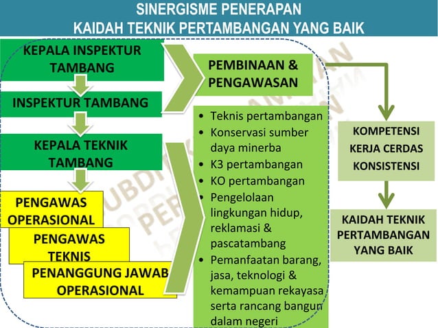 Pembukaan Materi POP terkait kaidah pertambangan yang baik kepmen esdm 1827 | PDF