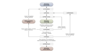 1a.Activity life cycle basics of android.pptx