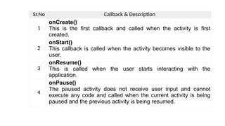 1a.Activity life cycle basics of android.pptx