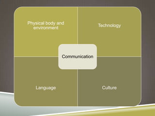 1 a human communication | PPT