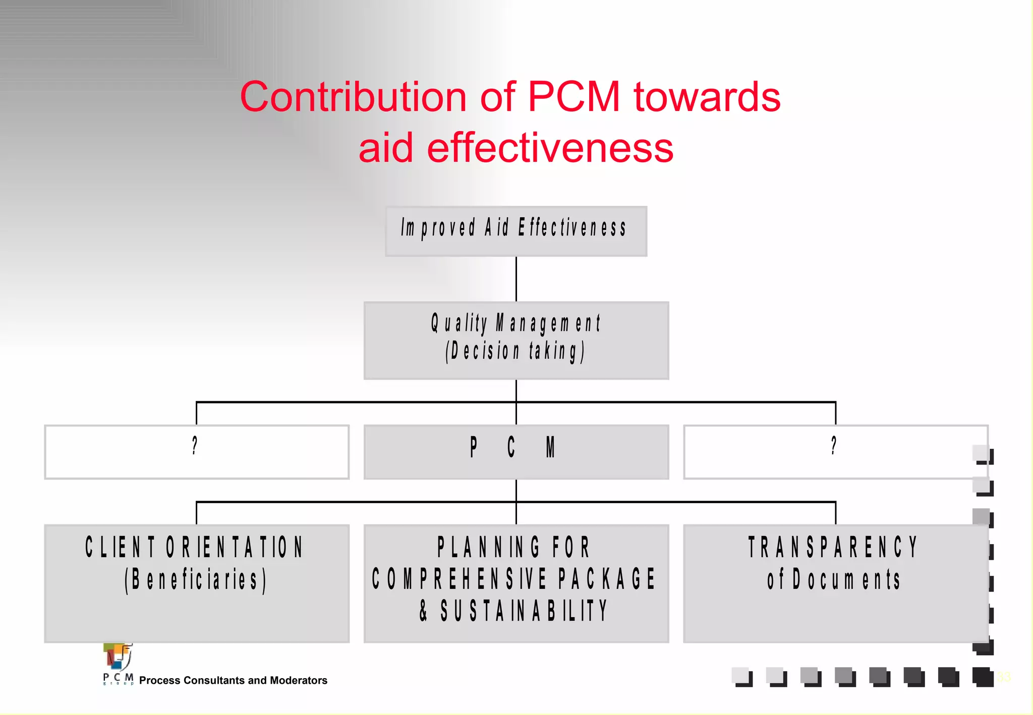 Project Cycle Management (PCM) & Logical Framework Analysis (LFA) | PPT