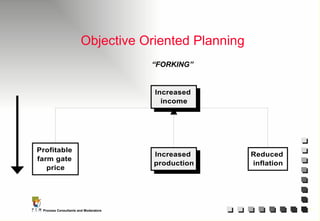 Project Cycle Management (PCM) & Logical Framework Analysis (LFA) | PPT ...