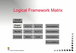 Project Cycle Management (PCM) & Logical Framework Analysis (LFA) | PPT ...