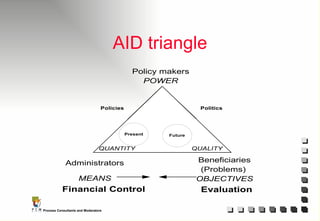 Project Cycle Management (PCM) & Logical Framework Analysis (LFA) | PPT ...