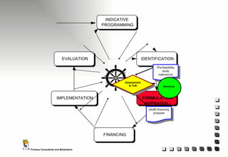 Project Cycle Management (PCM) & Logical Framework Analysis (LFA) | PPT ...