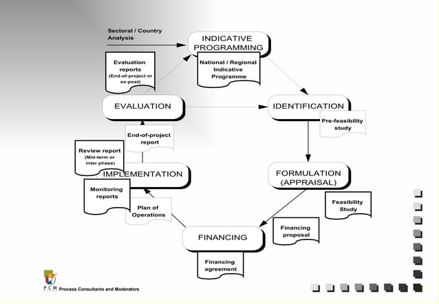 Project Cycle Management (PCM) & Logical Framework Analysis (LFA)