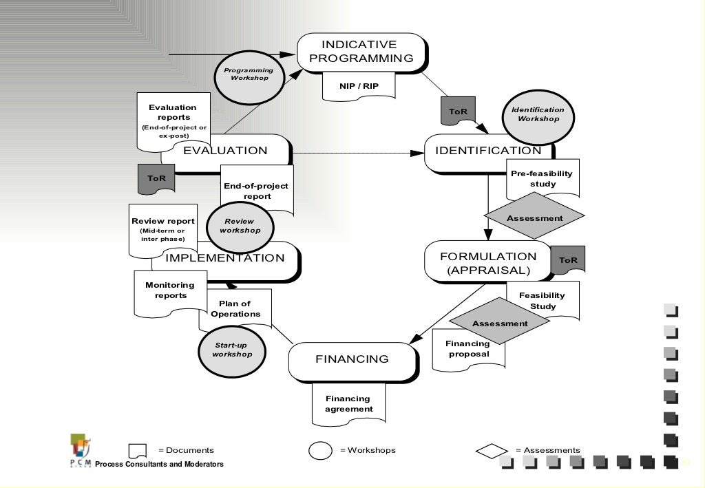 Project Cycle Management (PCM) & Logical Framework Analysis (LFA)
